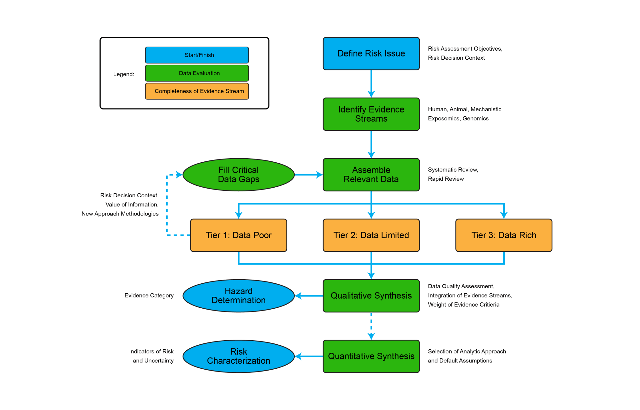Evidence-based Risk Assessment Framework » Risk Sciences International